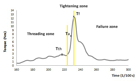 Torque curve analysis for assembly